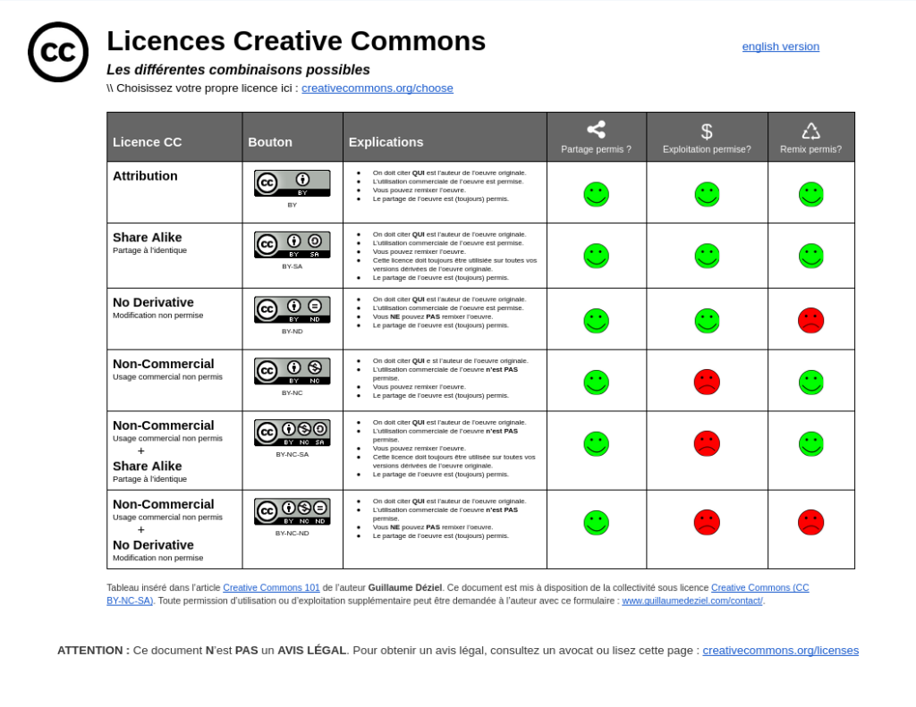 Les licences Creative Commons – Les combinaisons possibles – FNE Occitanie Méditerranée